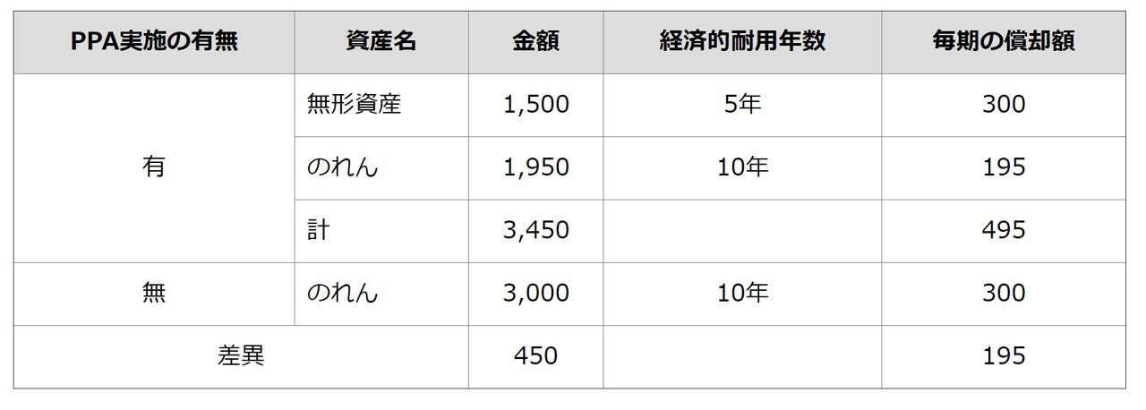 PPA（Purchase Price Allocation）の基本的な考え方とは？[経営企画部門、経理部門のためのPPA誌上セミナー ...